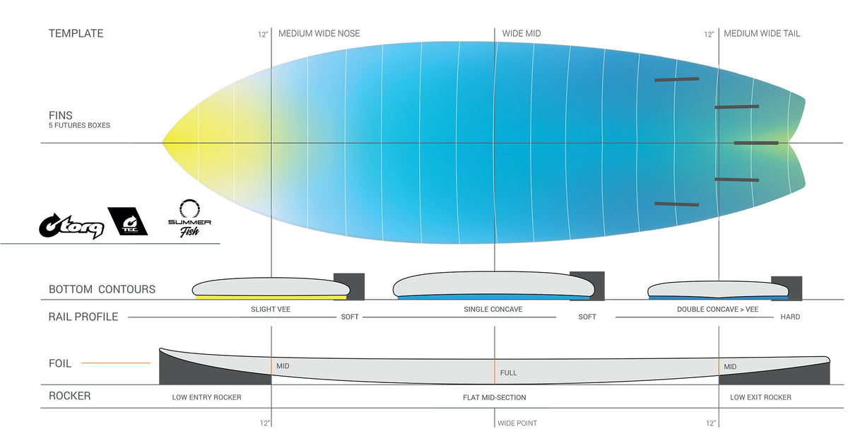 Torq - Summer Fish TEC - Surfboard – Spunkys Surf Shop LLC